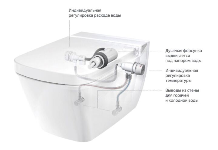 Как выбрать биде для унитаза